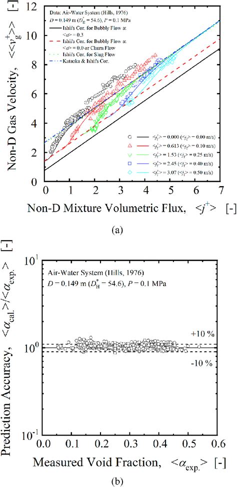 Drift Flux Plot A And New Drift Flux Correlation Performance B The
