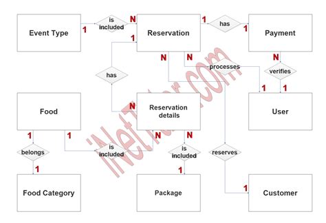 Online Catering Reservation System Er Diagram Free Download Online Catering Reservation System Er Diagram Free Download