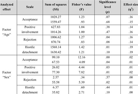 Assessment Of The Effects Of Age And Sex On The Analyzed Indicators Download Table