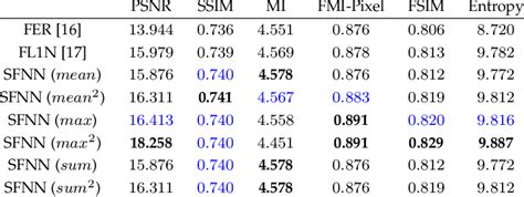 Comparison Between Different Fusion Strategies Bold Values Represent
