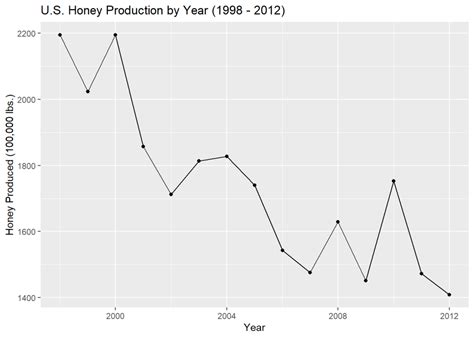 Time Series Visualizations Stevens Blog
