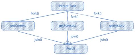 Structured Concurrency Javapro International