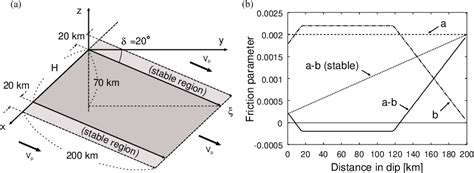 Figure 1 From Three Dimensional Simulation For The Earthquake Cycle At A Subduction Zone Based