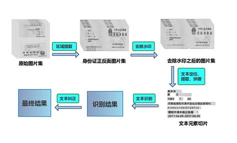 基于ocr的身份证要素提取 Csdn博客
