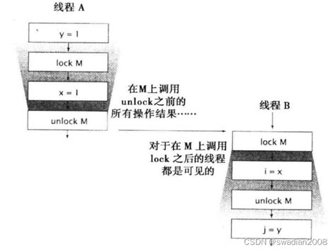 并发编程2：如何进行对象共享？ java 对象间资源共享实现 csdn博客