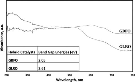 Uv−vis Diffuse Reflectance Spectra Dsr Results And Band Gap Energies Download Scientific