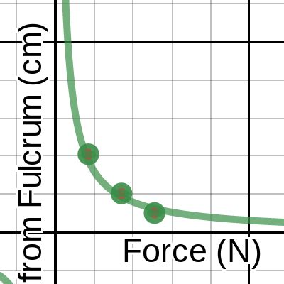 Ib 1L Lab 4 Balance Experiment Hypothesis Desmos