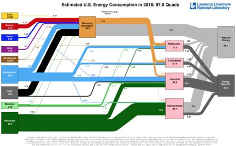 Estimated Us Energy Consumption In 2015 The Big Picture