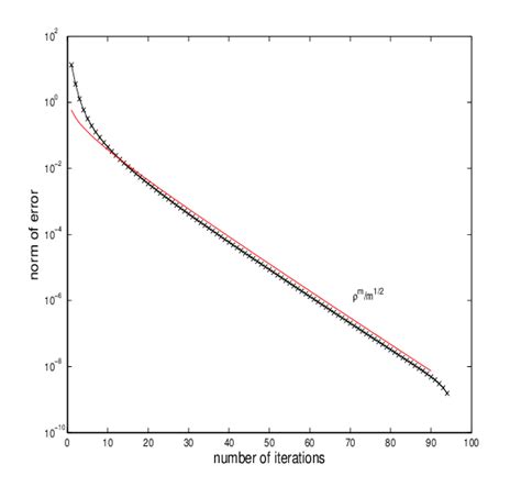 2 example 4 4 true error norm and asymptotic estimate solid line of