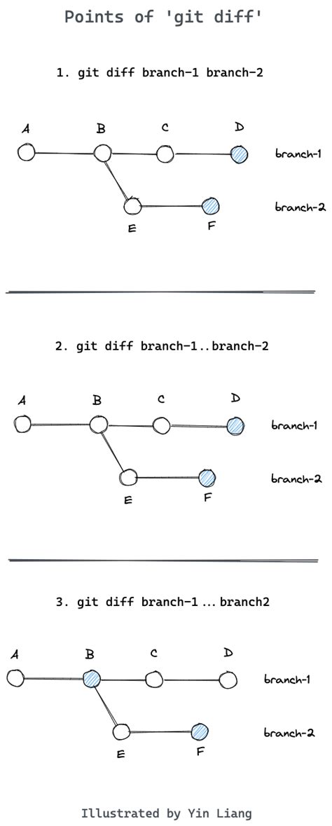 Git Diff 没有点、两个点和三个点的区别