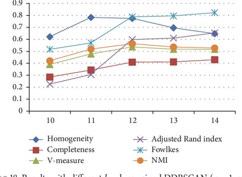 Figure 18 From A K Deviation Density Based Clustering Algorithm
