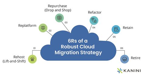cloud migration strategy for banking and financial services kanini