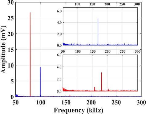 Figure 15 From High Frequency Vibration Sensor Using A Fiber Laser With A Multicore Fiber