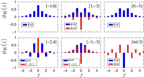 6 Relative Coordinate Wave Functions ψ K Z Of The Two Particle