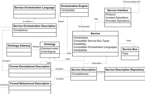 The Enterprise Architecture Metamodel For Service Interoperability