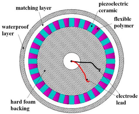Sensors Free Full Text Research And Fabrication Of High Frequency
