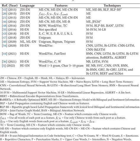 Table 3 From Emotion Detection In Code Mixed Roman Urdu English Text Semantic Scholar