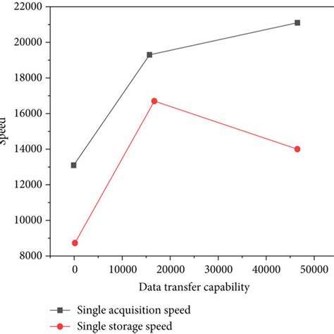 Data Transmission Capability For High Concurrency Request Orders Download Scientific Diagram