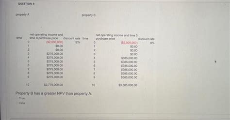 Solved Property A Property B Property B Has A Greater NPV Chegg Com