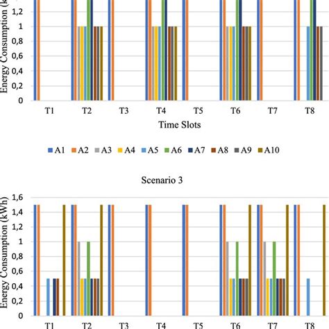 the total energy consumption versus the total cost under all scenarios