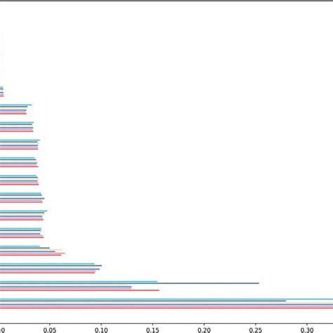 Impurity Based Feature Importance Scores For Pko Slim Model For All
