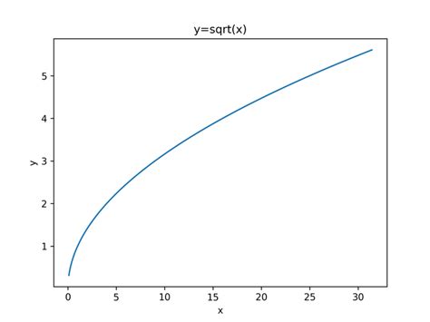 性能优化【3】——sqrt平方根函数 知乎