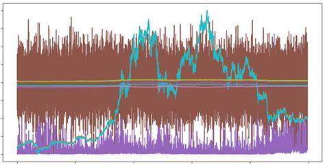Moving From Univariate To Multivariate Time Series Prediction With Lstm