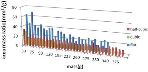 Ballast Surface Mass Ratios For The Surface Mass Ratio Results It