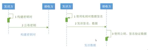 数字签名算法详解 Csdn博客