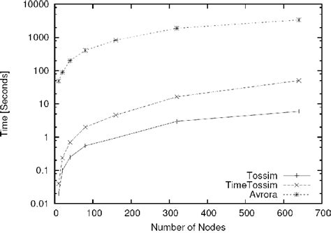 scalability comparison of different sensor network simulators and