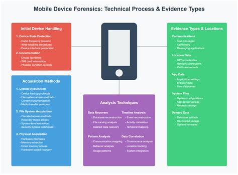 Mobile Forensics A Short Guide To Digital Evidence Recovery From Mobile Devices Forensic Focus