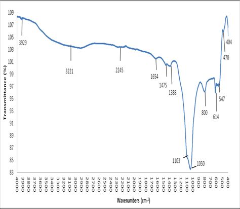Bands For Sugarcane Bagasse Table 1 Functional Group Of Sugarcane Download Scientific Diagram