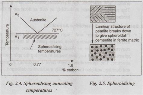 Annealing Meaning Purposes Application Types Heat Treatment