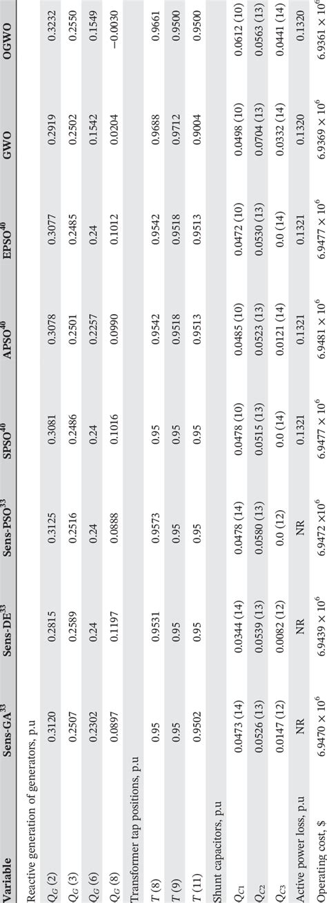 Control Variable Settings For Minimum Active Power Loss And Minimum