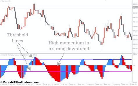 Awesome Flat Market Detector Mt4 Indicator