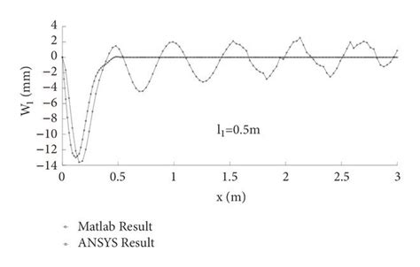 Comparison Of Analytical Solution With Numerical Solution For Download Scientific Diagram