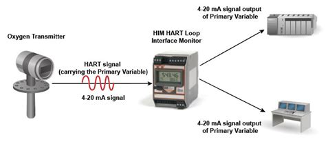 Turn A HART PV Into Two Identical Analog Outputs