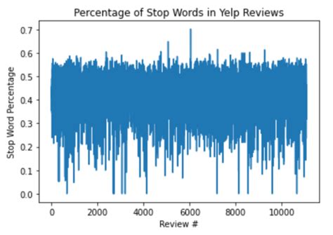 Building A Sentiment Analysis Model Using Yelp Reviews And Ml Ensemble