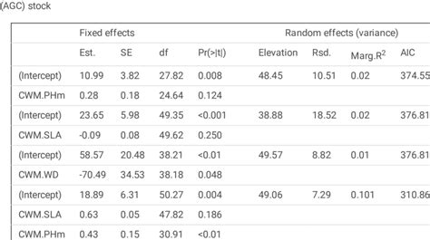 Linear Mixed Effects Models Testing The Effects Of Functional Dominance Download Scientific