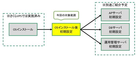 さくらvps入門！centosを初期設定する手順の例をご紹介 Rainbow Engine