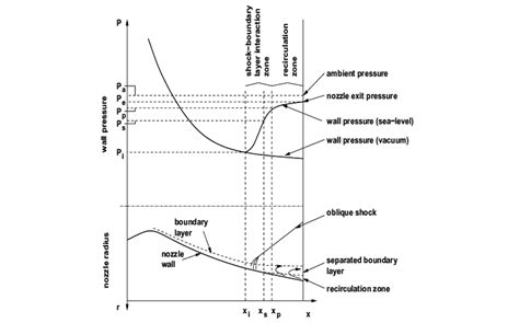 Schematic Of Shock Induced Boundary Layer Separation In Rocket Nozzles Download Scientific