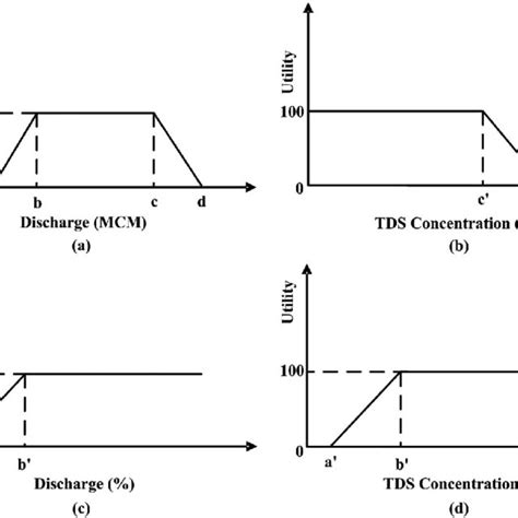 Different Types Of Utility Functions For Conflicts Over Different Download Scientific Diagram