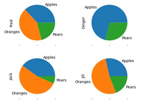 Python Convert Pandas Sales Data To Pie Chart Report Stack Overflow