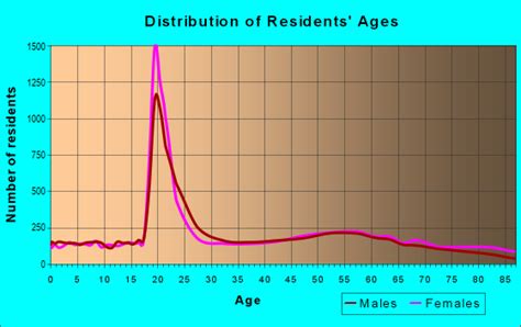 15701 Zip Code Indiana Pennsylvania Profile Homes Apartments