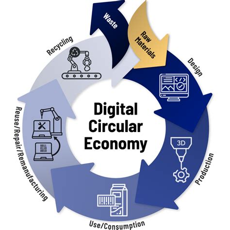 Green And Circular Value Chain Polo Ict