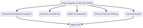 ISO IEC 25010 2023 Systems And Software Engineering