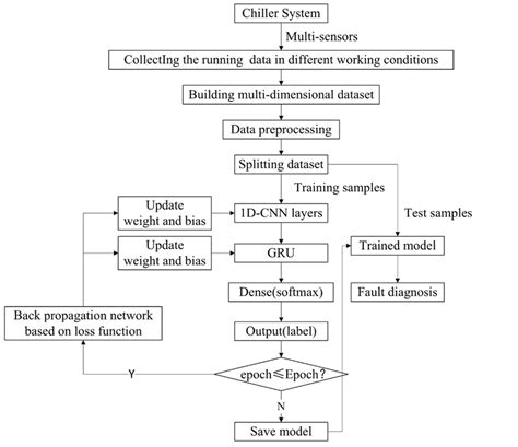 The Flowchart Of Feature Extraction And Fault Diagnosis Based On Download Scientific Diagram
