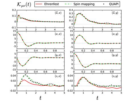 Non Zero Components Of The Memory Kernel Kµν T As A Function Of Time Download Scientific