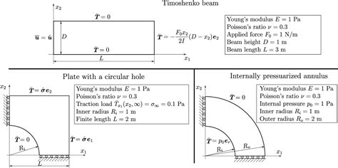 Figure 1 From An Improved Local Radial Basis Function Method For Solving Small Strain Elasto