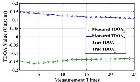 Tdoa Estimation At The Position 0 2560 0 0034 2 0600 Download